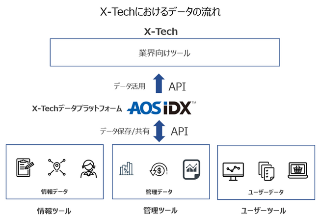 AOSデータ社、X-Techデータプラットフォーム AOS IDXのAPIを公開 (2023年8月23日) - エキサイトニュース