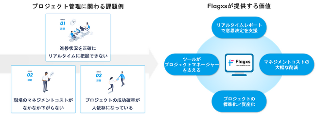 プロジェクトマネジメントDXプラットフォーム「Flagxs」を提供する フラッグスが第三者割当増資にて2億円の資金調達を実 施 (2024年2月29日) - エキサイトニュース