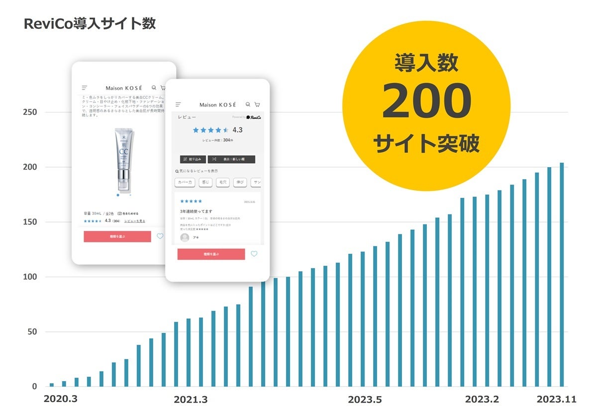 200サイトの口コミを集めて活用するレビューマーケティングツール「ReviCo」の開発秘話と3年半の道のりとは (2023年12月12日) - エキサイトニュース