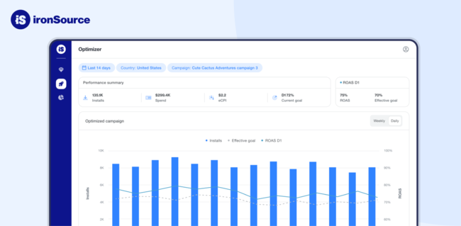 ironSourceがROASオプティマイザーをアップデート、キャンペーンパフォーマンスの可視化を実現 (2022年10月18日) - エキサイトニュース