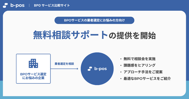 最適な代行・外注サービス選定の相談ができるサポート機能をリリース ｜ BPOサービス比較サイト「b-pos」 (2024年11月19日) - エキサイトニュース