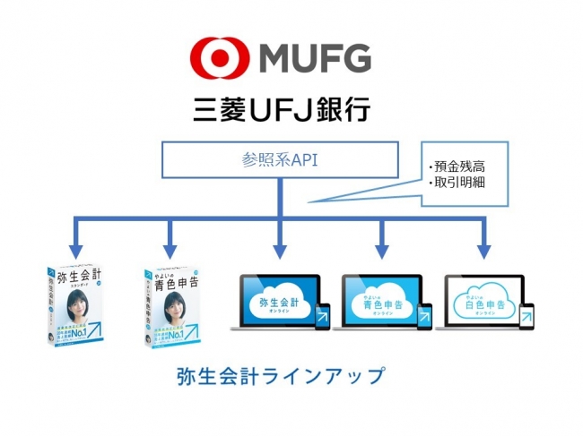 弥生と三菱UFJ銀行、参照系API公式連携を開始 (2020年4月21日) - エキサイトニュース