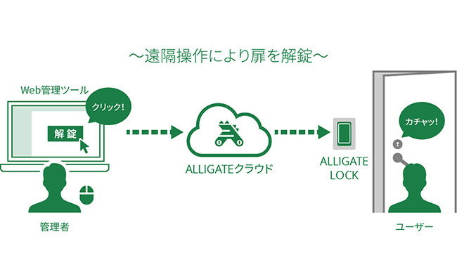 ～入退室管理の無人化を実現～クラウド型入退室管理システム『ALLIGATE Lock』が遠隔解錠に対応 (2020年12月17日) - エキサイトニュース