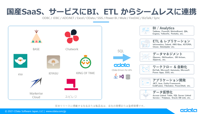 CData API Driver 向けにChatwork、BASE、esa、IEYASU、KING OF TIME、Markerise Cloud、ユビレジの事前定義Profiles を ...