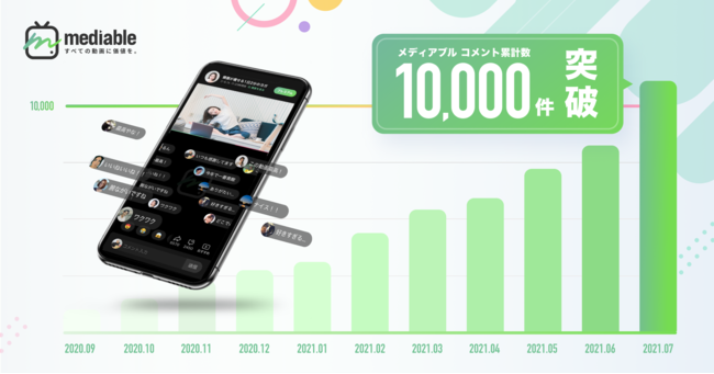 mediable、累計コメント数1万件突破！β版リリースから1年足らずで達成-サブスク動画プラットフォーム「mediable」 (2021年7月21日) - エキサイトニュース