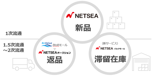 BtoB卸モール NETSEA、返品・滞留在庫の取り扱いを開始 (2021年8月13日) - エキサイトニュース
