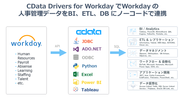 人事管理のWorkday データのコネクタ『CData Drivers for Workday』をリリース ～BI、ETL、iPaaS ...