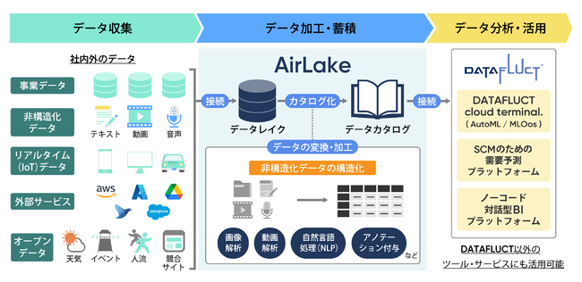 DATAFLUCT、「非構造化データの構造化」であらゆるビッグデータをカタログ化し、新たな示唆の獲得を導くデータレイク/データウェアハウス『AirLake(エアーレイク)』を12月中旬より提供 ...