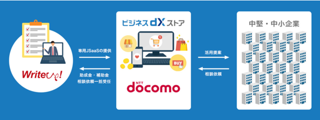 ライトアップが開発・提供する「JSaaS」が、NTTドコモのビジネスdXストアに正式採用。「dX助成金申請」という名称で全国の中堅・中小企業への提供を開始。 (2021年11月29日 ...