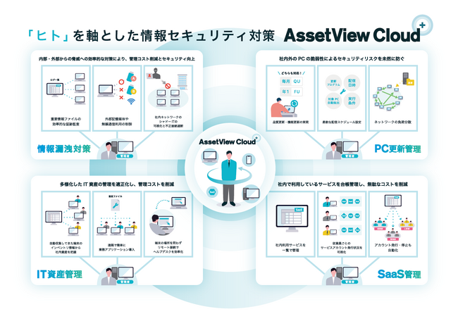 統合型IT運用管理 「AssetView」シリーズの新ブランド「AssetView Cloud ＋」に、新プラン「情報漏洩対策」を8月より提供開始 (2024年8月5日) - エキサイトニュース