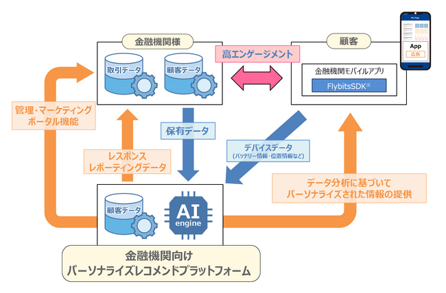 「金融機関向けパーソナライズレコメンドプラットフォーム」を提供開始 - エキサイトニュース