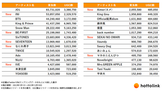 JO1、 King & Prince、Adoなど…ホットリンク、2022年にTwitterで話題になったアーティストを調査 (2022年12月 ...