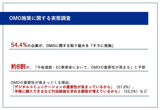 【2024年度、約8割の通販・EC事業者が「OMO」に注目】注目しているOMO施策ランキング、第2位「モバイルアプリを通じた顧客サービスの向上」を抑え、第1位となったのは？ (2024年4月3 ...