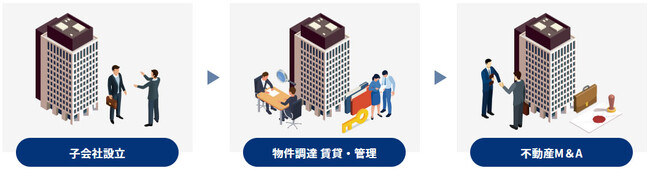 不動産M&Aを活用とした子会社譲渡のお知らせ (2025年5月26日) - エキサイトニュース