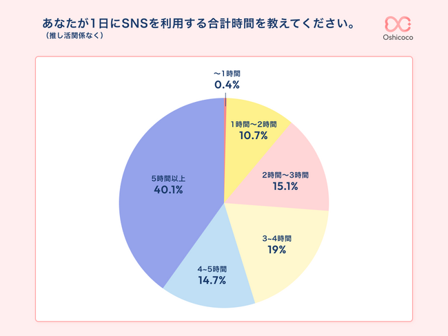 1日5時間以上！株式会社Oshicocoが『推し活層のSNS利用とプロモーションに関する意識調査』を発表 (2025年3月21日) - エキサイトニュース
