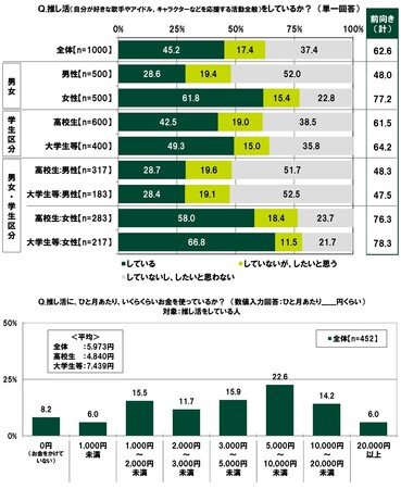 SMBCコンシューマーファイナンス調べ 「推し活をしている」10代の45.2%、女性では61.8% ひと月あたりの推し活消費額 推し活をしている人の平均は5,973円 (2024年8月22日 ...