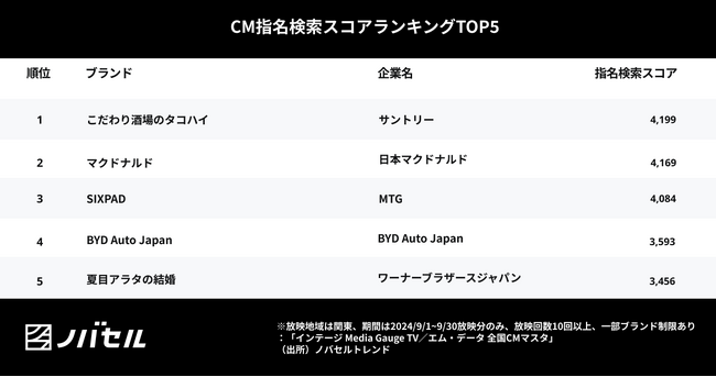BtoB企業のCMはインパクトのある見せ方をすることが検索のきっかけに (2024年11月3日) - エキサイトニュース