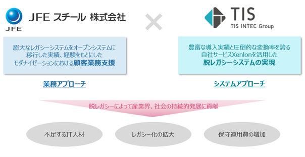 TIS、JFEスチールと企業のモダナイゼーション推進に向けた協業を開始 (2024年11月26日) - エキサイトニュース
