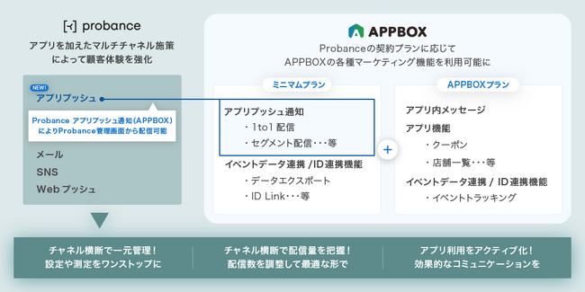 ブレインパッドがAPPBOXソリューションパートナーに参画し「Probance」のマルチチャネル施策にアプリが追加 (2024年12月4日) - エキサイトニュース