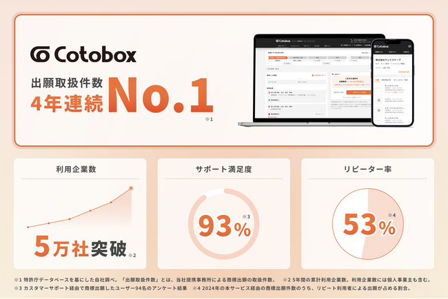 【4年連続日本1位】オンライン商標登録サービス「Cotobox（コトボックス）」特許庁への出願取扱件数で日本一を達成 (2025年3月12日) - エキサイトニュース
