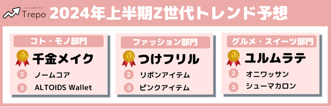 トレンドお届けメディアTrepo(トレポ)が選ぶ「2024年上半期Z世代トレンド予想」 (2023年12月21日) - エキサイトニュース