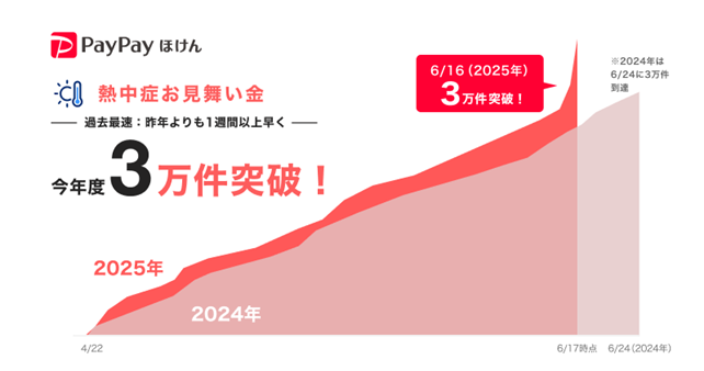 【PayPayほけん】熱中症リスクに備えるPayPayほけんの「熱中症お見舞い金」、今年度の加入件数が3万件を突破！ (2025年6月23日) - エキサイトニュース