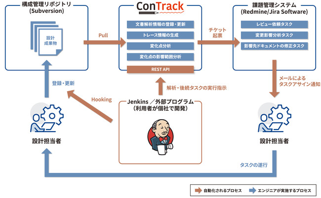 ソフトウェア品質を創造するベリサーブ、ソフトウェア開発のDXを加速させるトレーサビリティ管理ツール「ConTrack」のAPIを公開 (2024年10月6日) - エキサイトニュース
