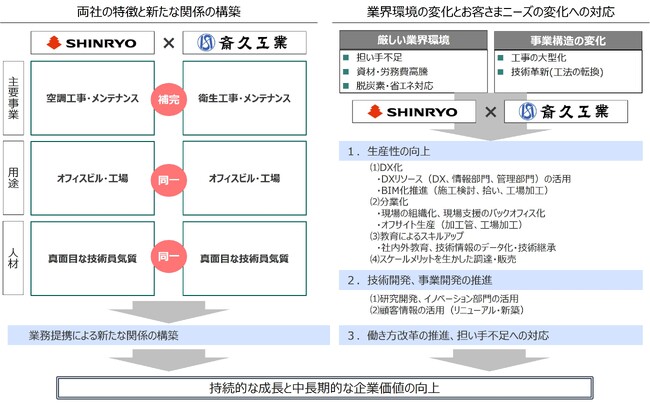新菱冷熱工業株式会社と斎久工業株式会社 業務提携の協議開始 (2025年4月29日) - エキサイトニュース