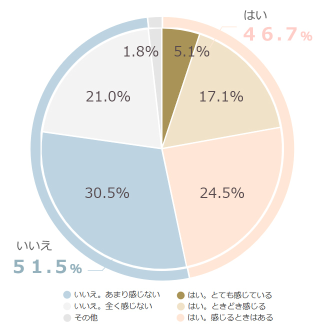 正社員に聞いた「働き方や福利厚生のホンネ」OZmallアンケートvol.1。会社からの感謝、感じてる？ 約半数が「いいえ」、従業員規模による違いも (2024年9月6日) - エキサイトニュース