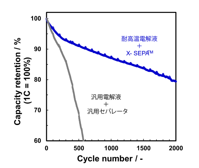 noco-nocoおよびスリーダムアライアンスグループ、現在進行中の60℃での充放電サイクル試験で X-SEPA(TM) 搭載電池が2,000 ...