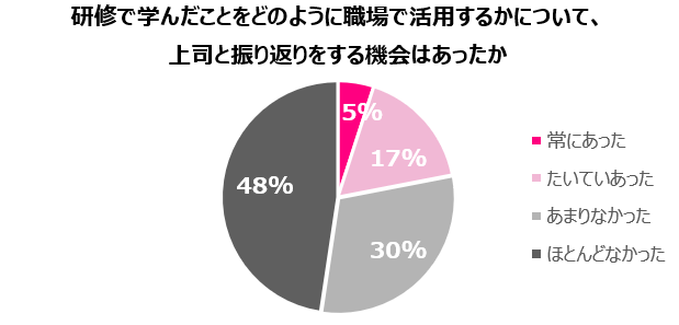 【EdWorks企業研修と研修効果に関する実態調査】8割の研修で実施後のフォローアップが行われていない (2023年11月16日) - エキサイトニュース