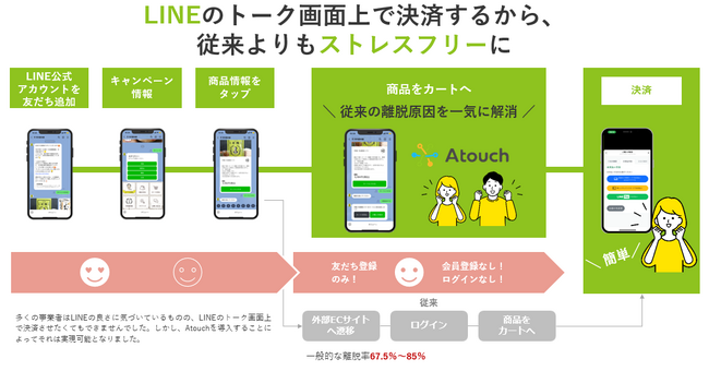 LINE公式アカウント上でECショップ開設『Atouch』のIRISデータラボ、LINEヤフー社の「LINEセールスパートナー」に認定 (2024年3月5日) - エキサイトニュース