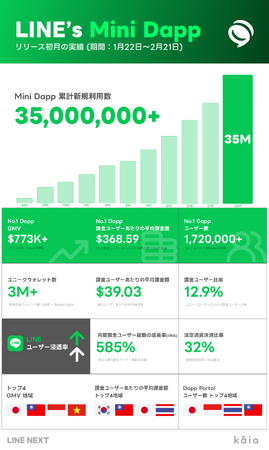 LINE NEXT、LINEメッセンジャーを活用したMini Dappの累計利用回数3,500万回を突破 (2025年3月6日 ...