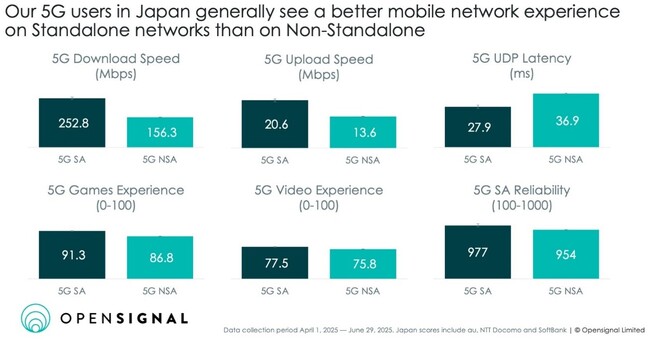 Opensignal、日本の 5G SA ネットワークにおける最新ユーザー・エクスペリエス分析結果を発表～5Gスタンドアローンは日本で期待に応えているのでしょうか？～ (2025年8月1日 ...