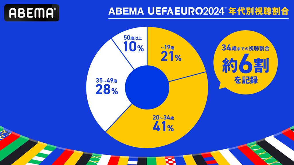 ABEMA、EURO2024の累計視聴者数は2200万超え！年代別の視聴割合は「34歳までが約6割」 (2024年7月19日) - エキサイトニュース