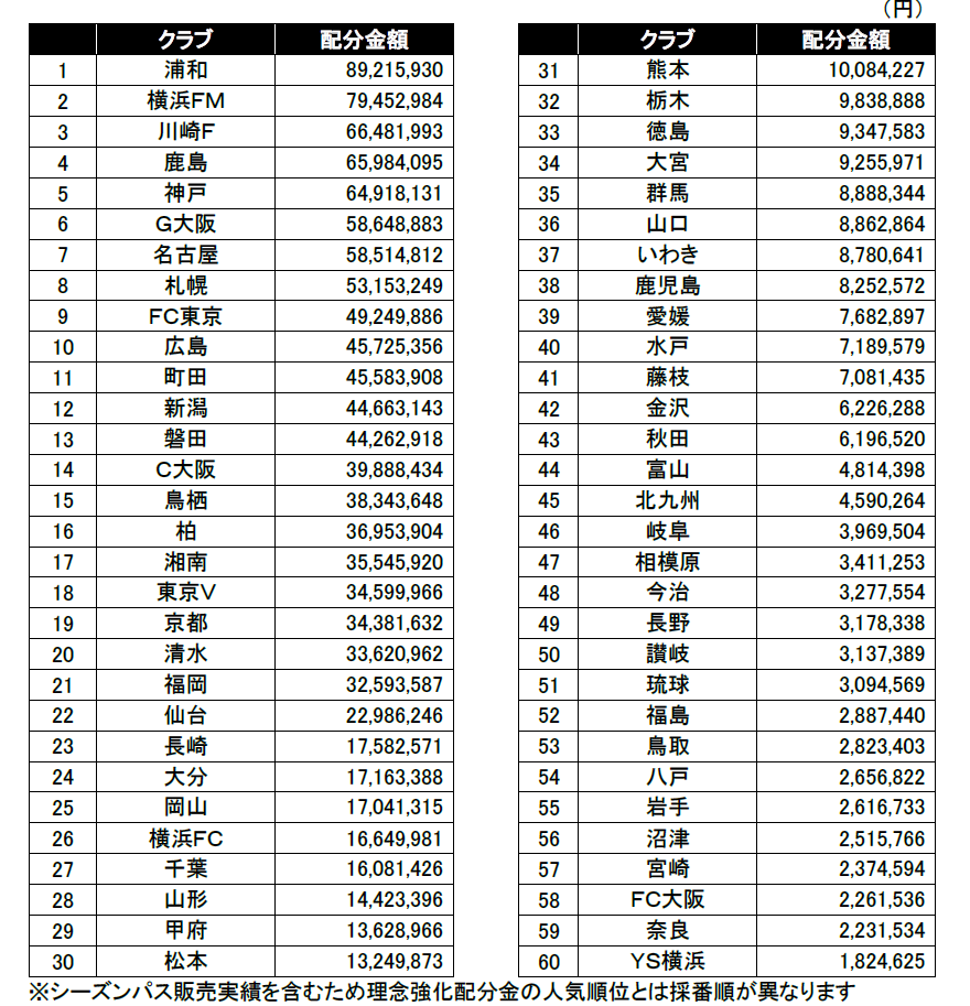 Jリーグ、2025年度の配分金を発表！理念強化配分金トップはJ1王者の「5.5億円」…ファン指標配分金は全60クラブへ (2025年2月25日) - エキサイトニュース