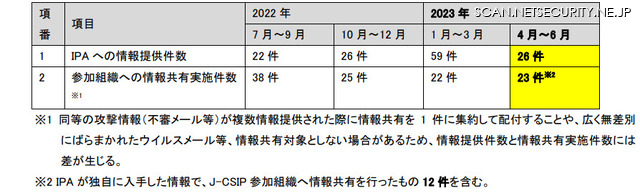 ディープフェイクか 専務の声を模倣する着電 ～ J-CSIP が 2023年1Q の BEC 事例公開 (2023年8月30日) - エキサイトニュース