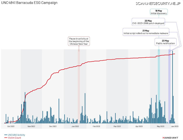 パッチ適用後も継続的攻撃、対象の Barracuda ESG の交換呼びかけ (2023年9月8日) - エキサイトニュース