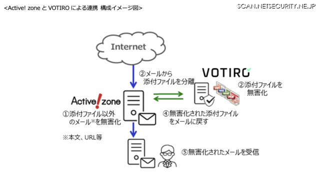 標的型メール攻撃対策「Active! zone」とファイル無害化の「VOTIRO Disarmer」が連携 (2021年2月18日 ...