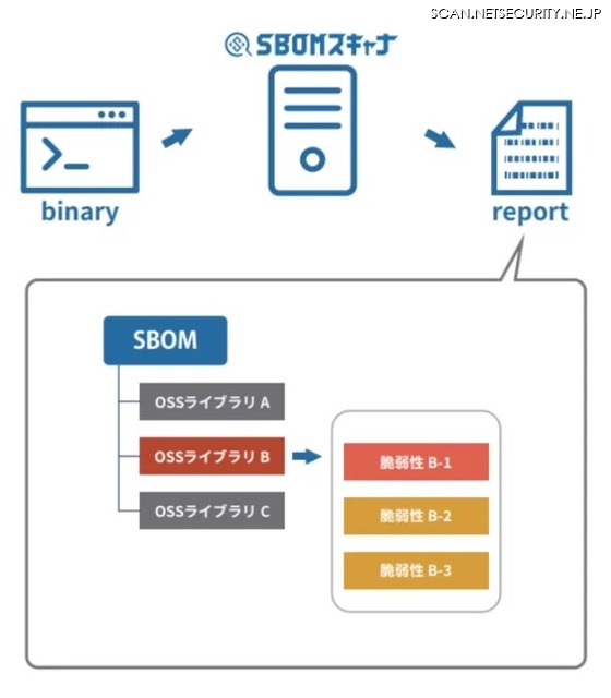 バイナリファイルからSBOMを作成し脆弱性情報と照合「SBOMスキャナ」発売 (2024年5月20日) - エキサイトニュース