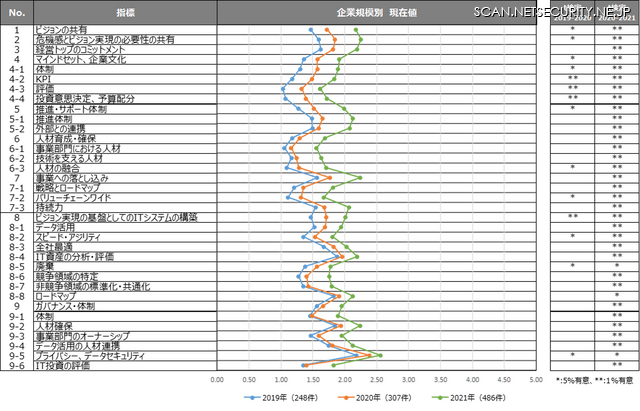 IPA「DX推進指標 自己診断結果 分析レポート（2021年版）」を公開、人材育成に課題 (2022年8月24日) - エキサイトニュース