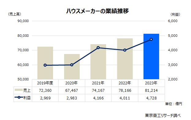 「戸建住宅」メーカー115社 増収増益 3年連続増収も、減益企業は半数に (2024年11月20日) - エキサイトニュース